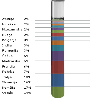 Prodaja-procenti_2010_si - Melamin